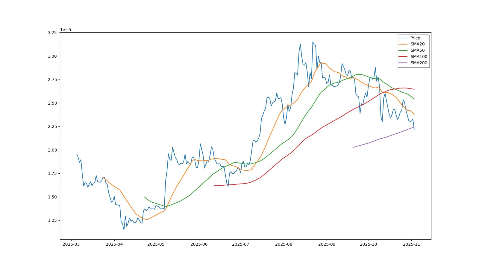 ZKGPT Simple Moving Averages