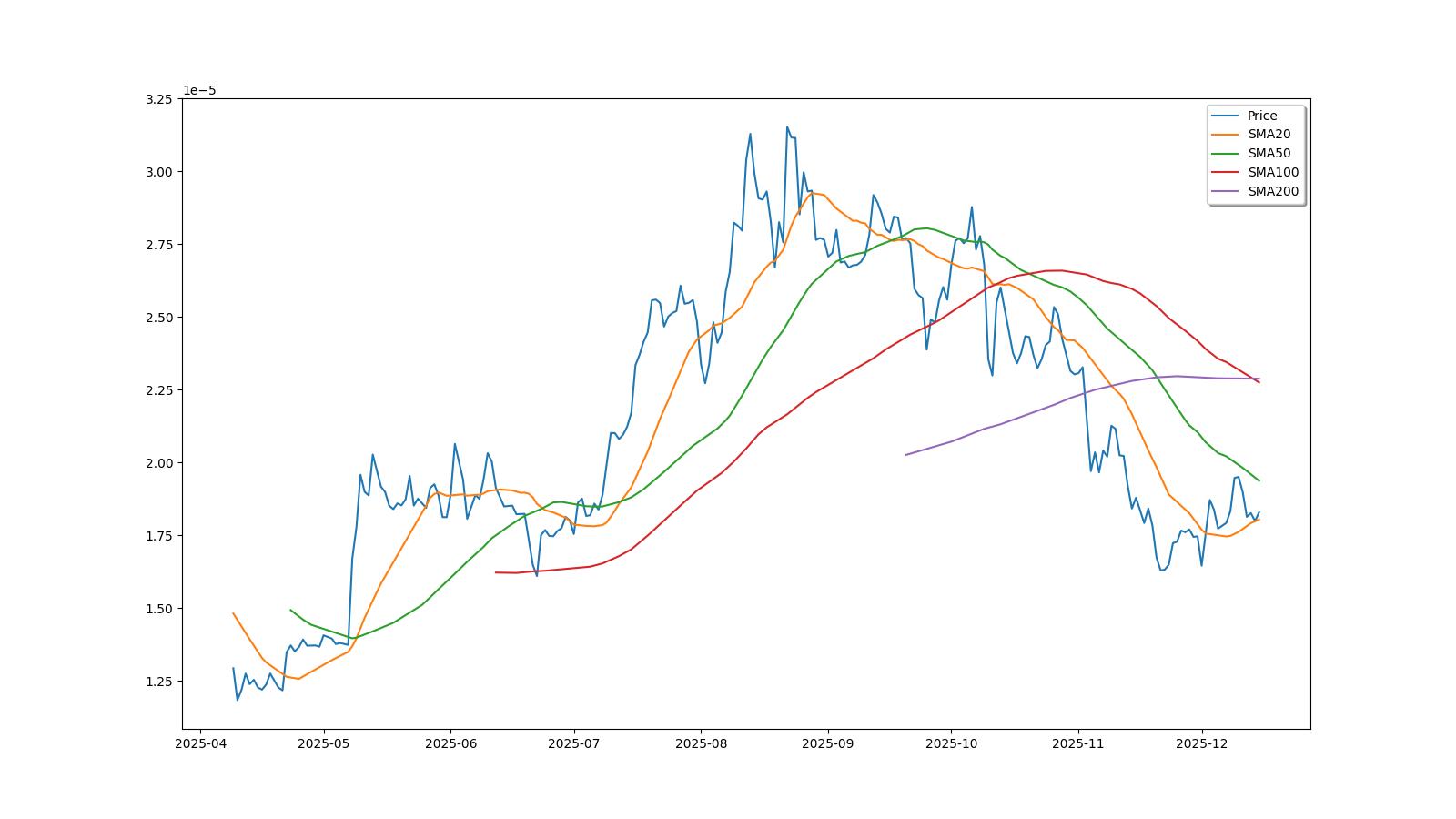 ZKGPT Simple Moving Averages