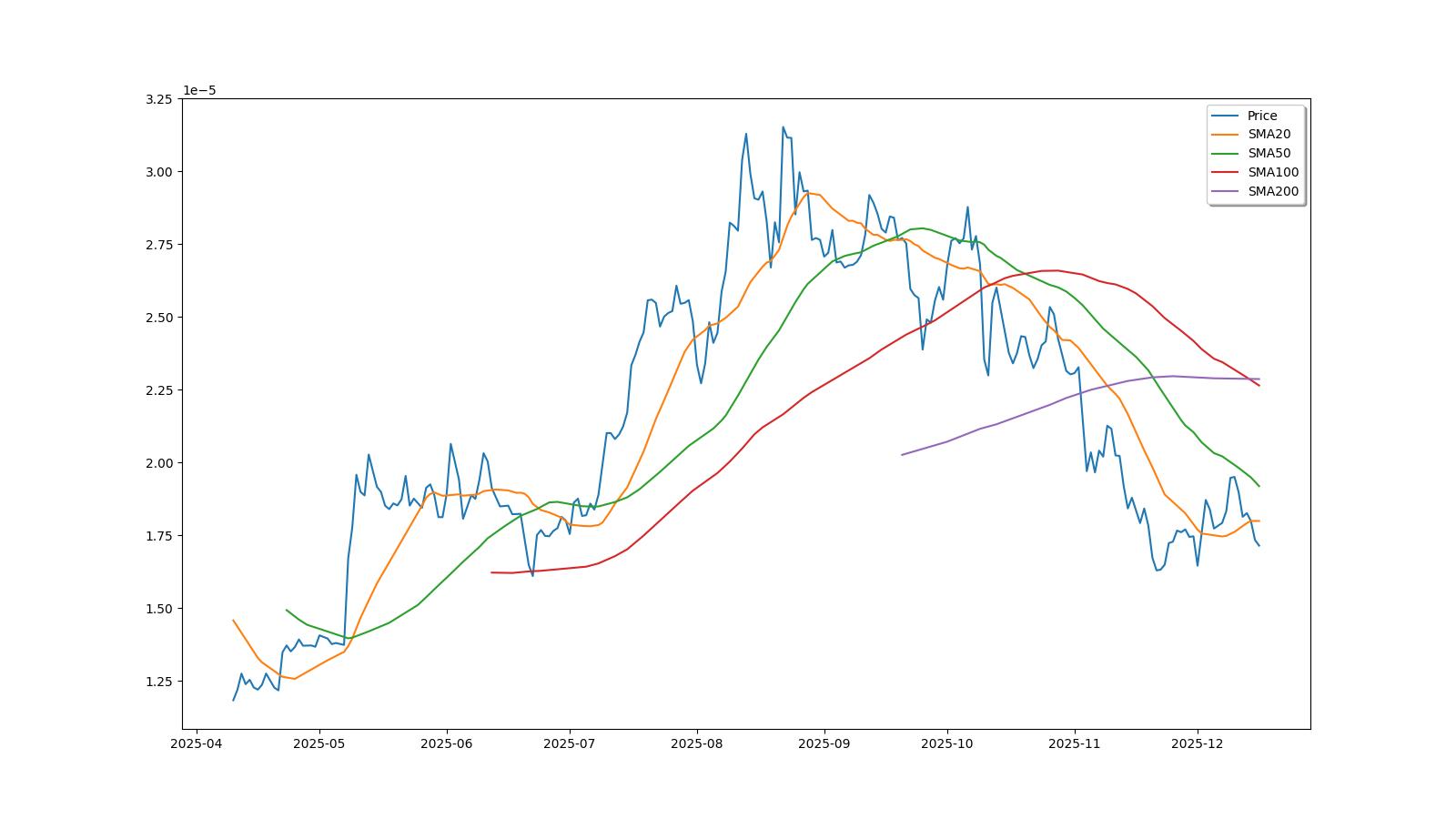 ZKGPT Simple Moving Averages