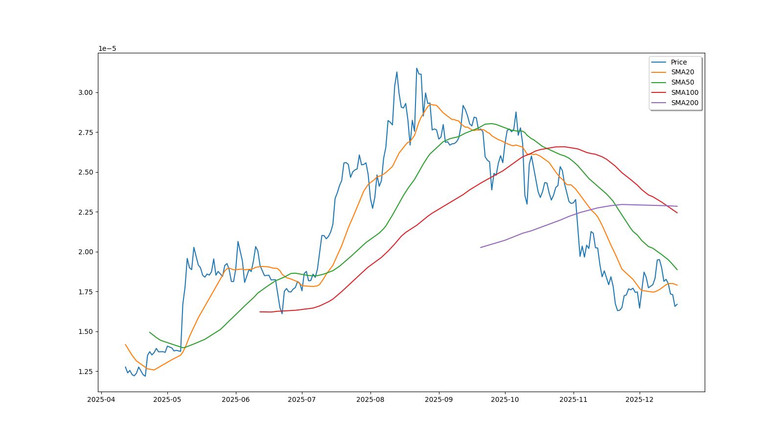 ZKGPT Simple Moving Averages