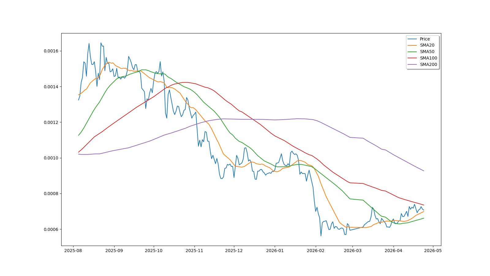 zkHive Simple Moving Averages