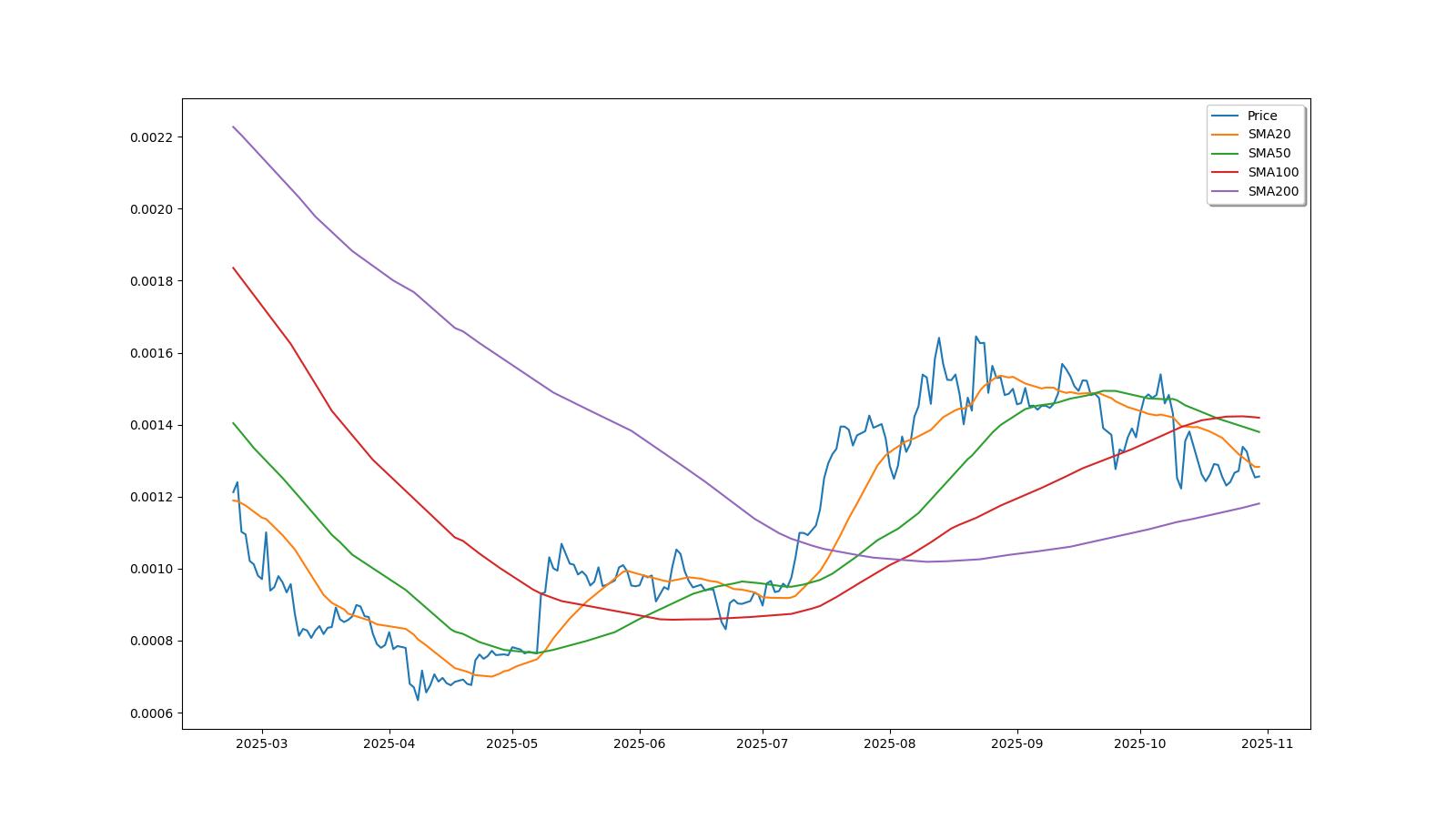 zkHive Simple Moving Averages