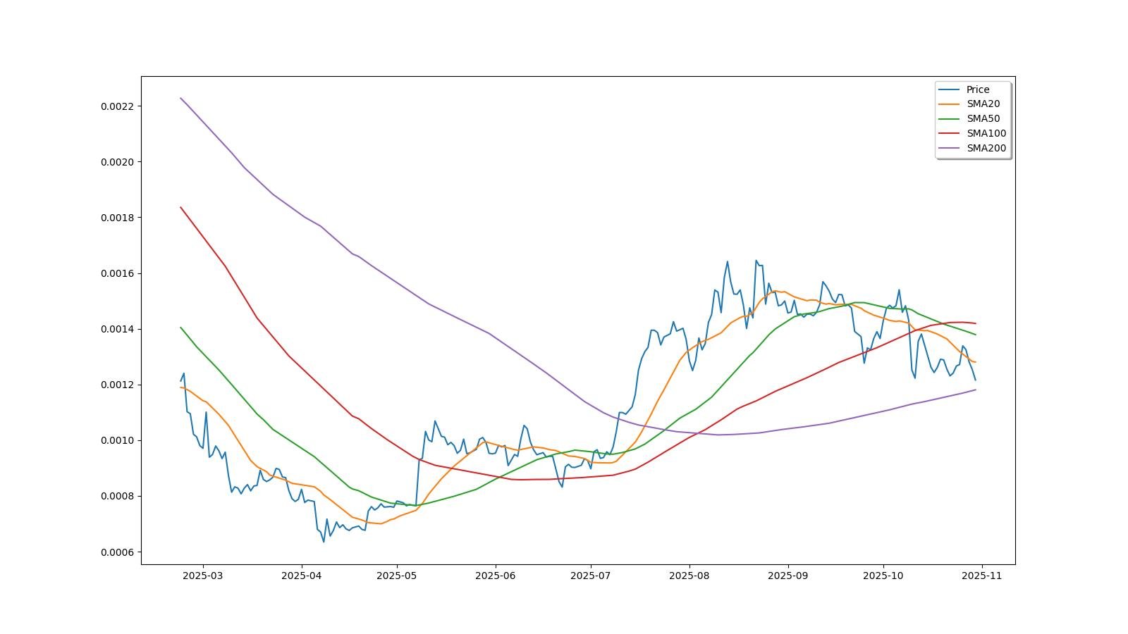 zkHive Simple Moving Averages