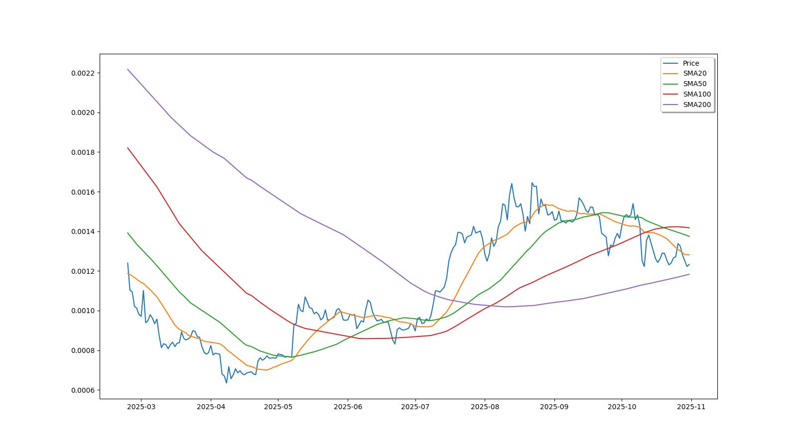 zkHive Simple Moving Averages
