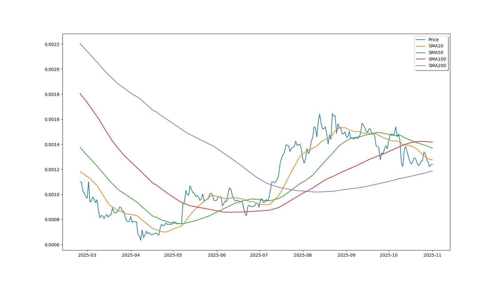 zkHive Simple Moving Averages