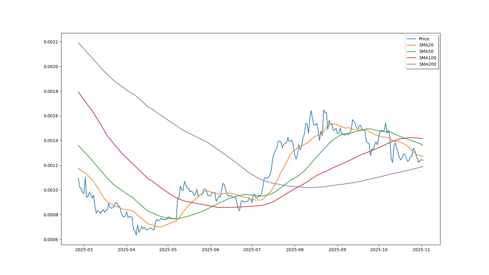 zkHive Simple Moving Averages