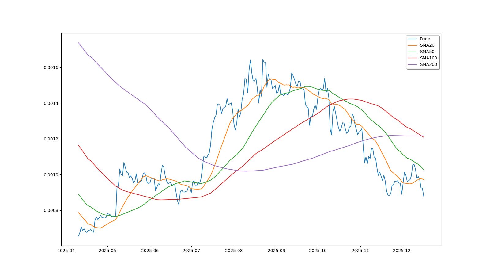 zkHive Simple Moving Averages