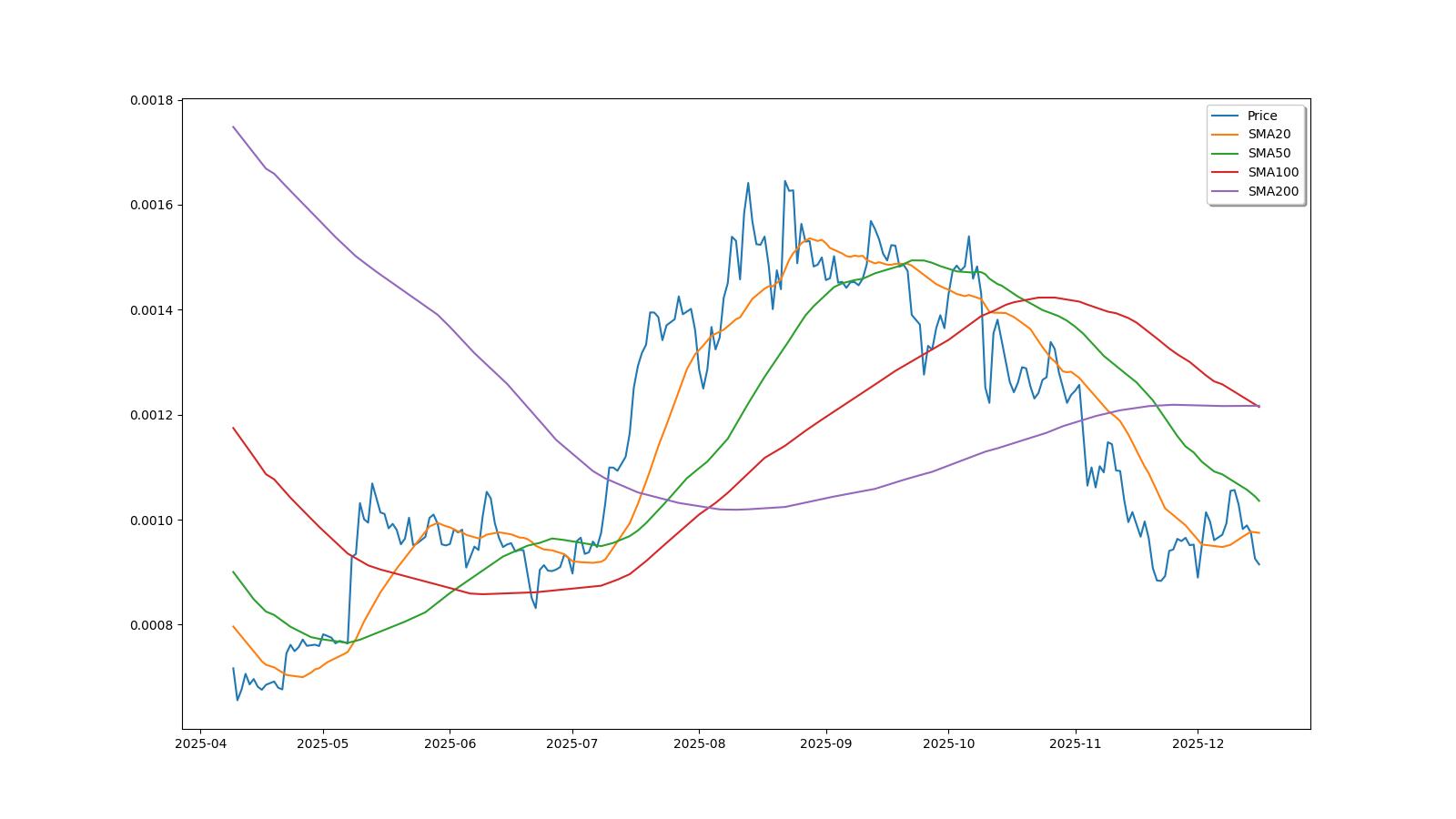 zkHive Simple Moving Averages