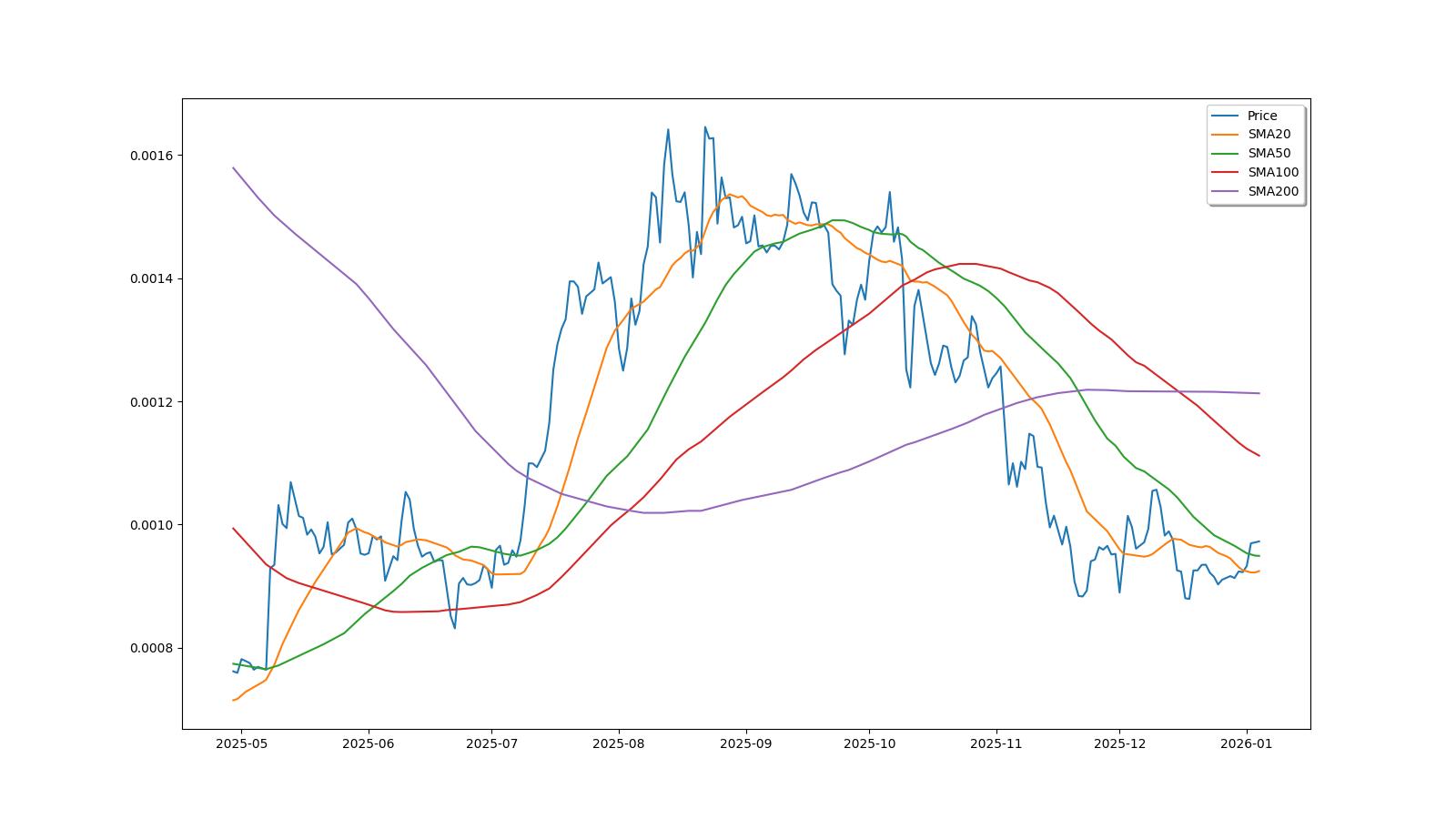 zkHive Simple Moving Averages