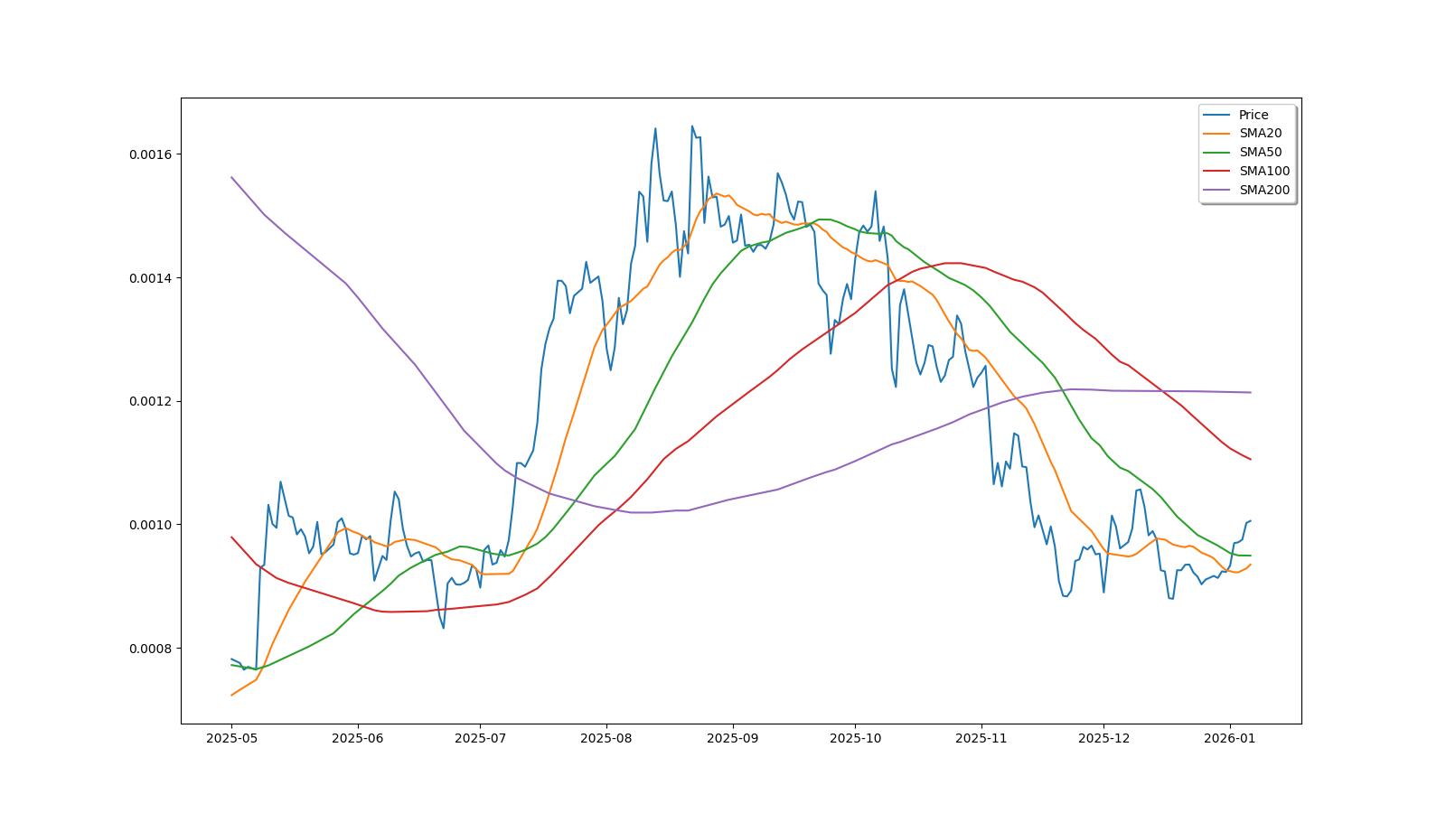 zkHive Simple Moving Averages