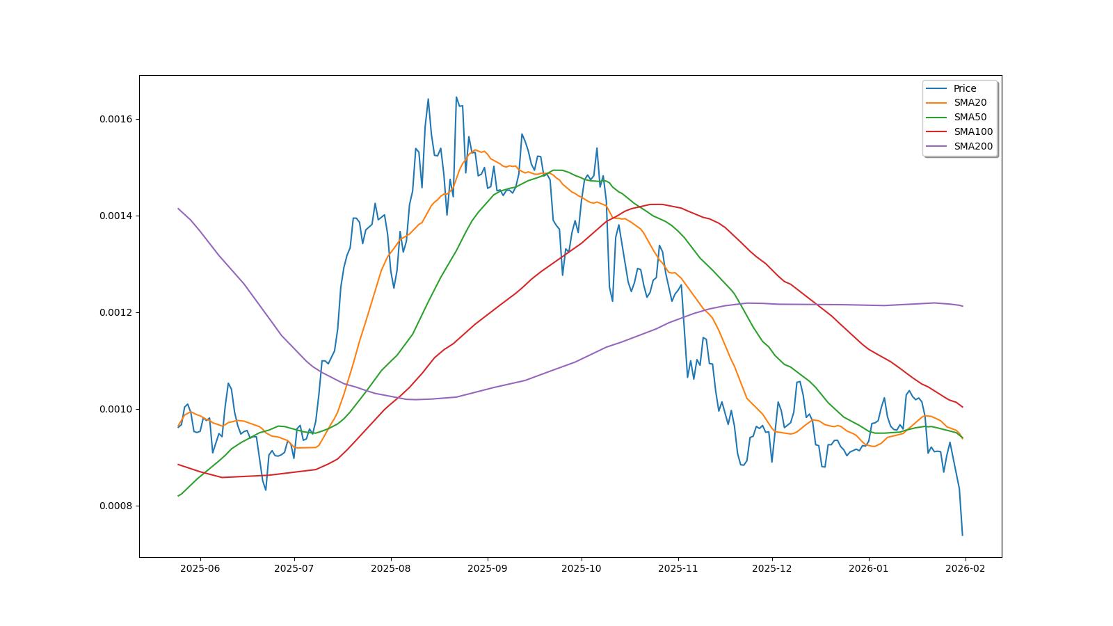 zkHive Simple Moving Averages