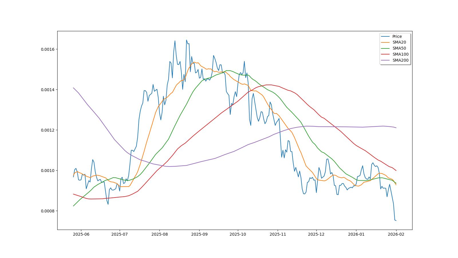 zkHive Simple Moving Averages