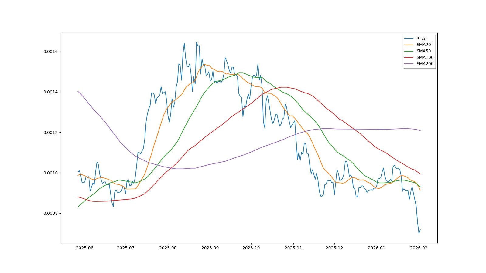 zkHive Simple Moving Averages