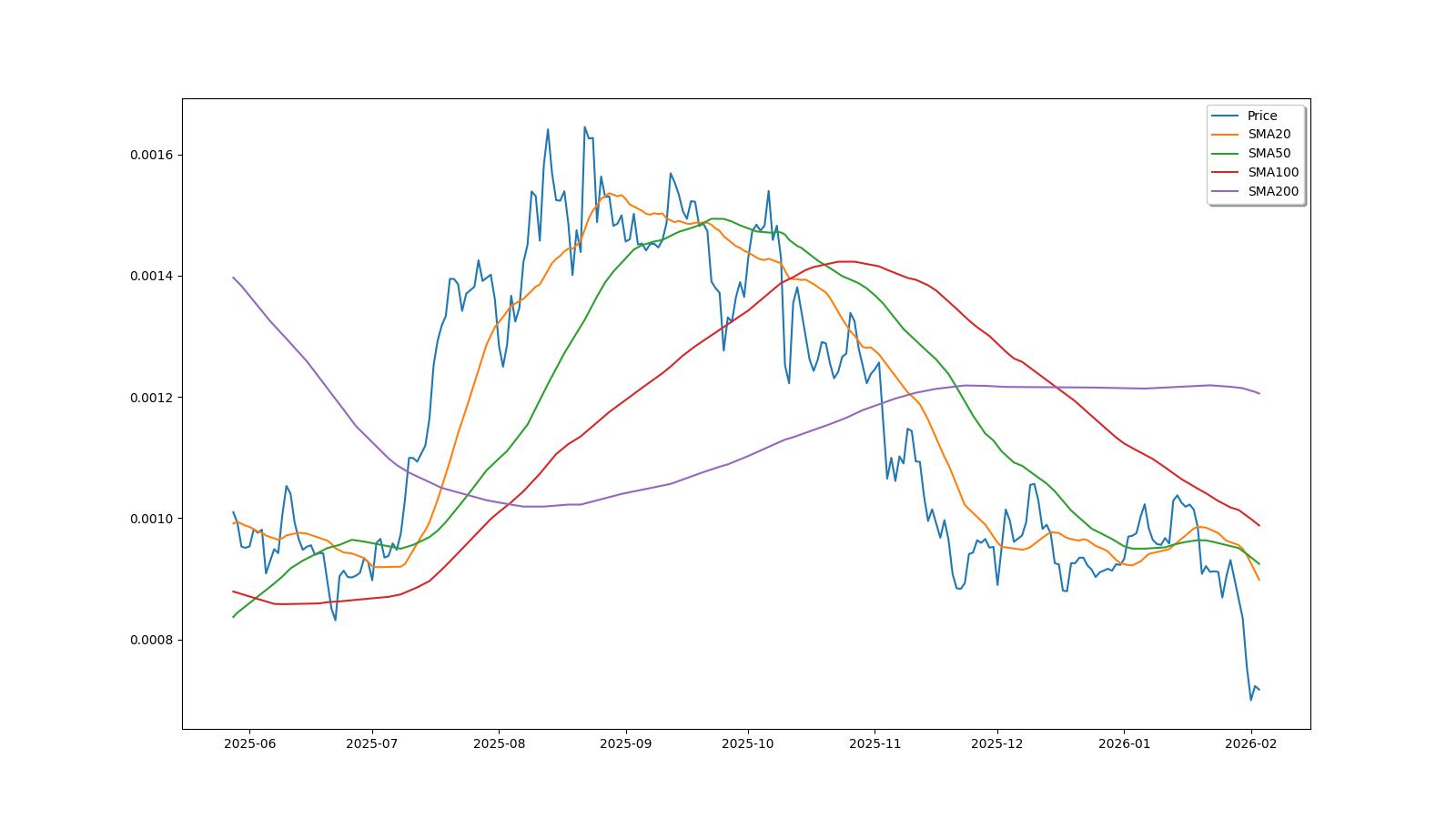 zkHive Simple Moving Averages