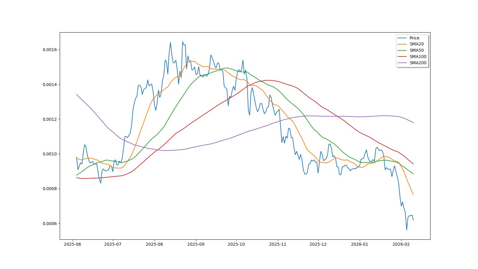 zkHive Simple Moving Averages