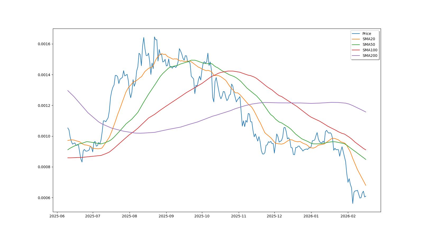 zkHive Simple Moving Averages