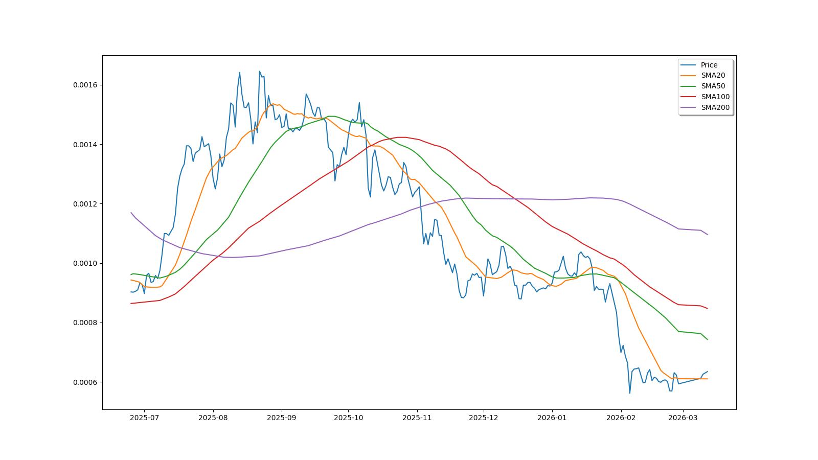 zkHive Simple Moving Averages