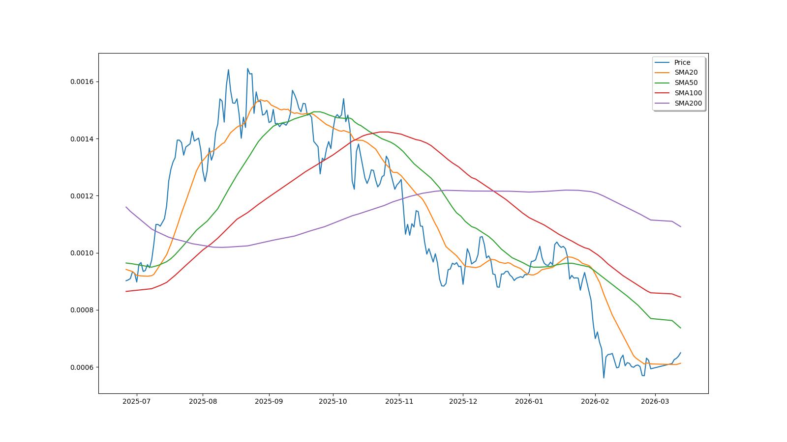 zkHive Simple Moving Averages
