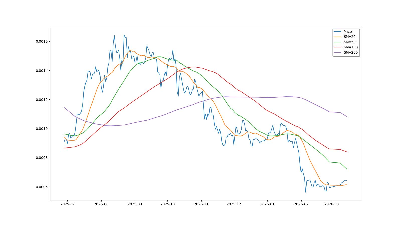zkHive Simple Moving Averages