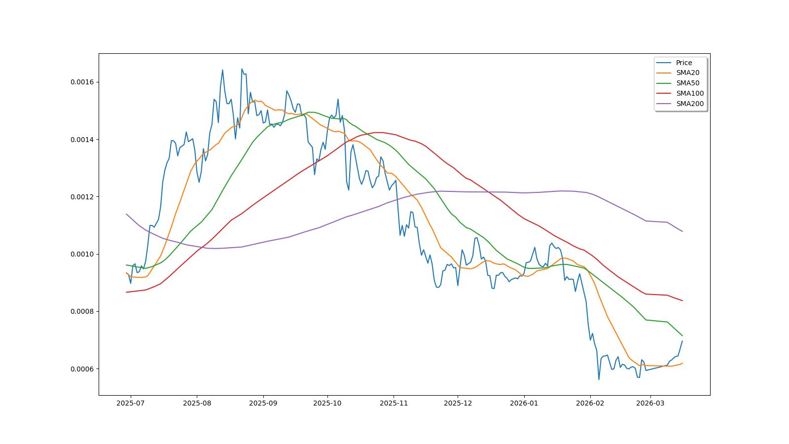 zkHive Simple Moving Averages