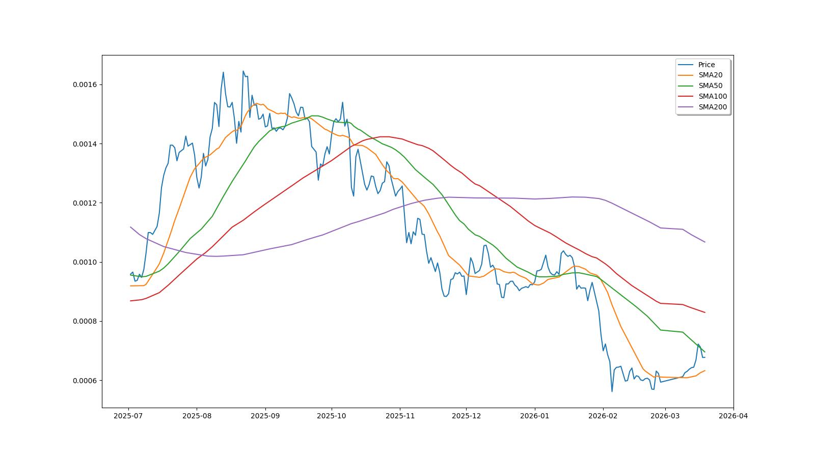 zkHive Simple Moving Averages