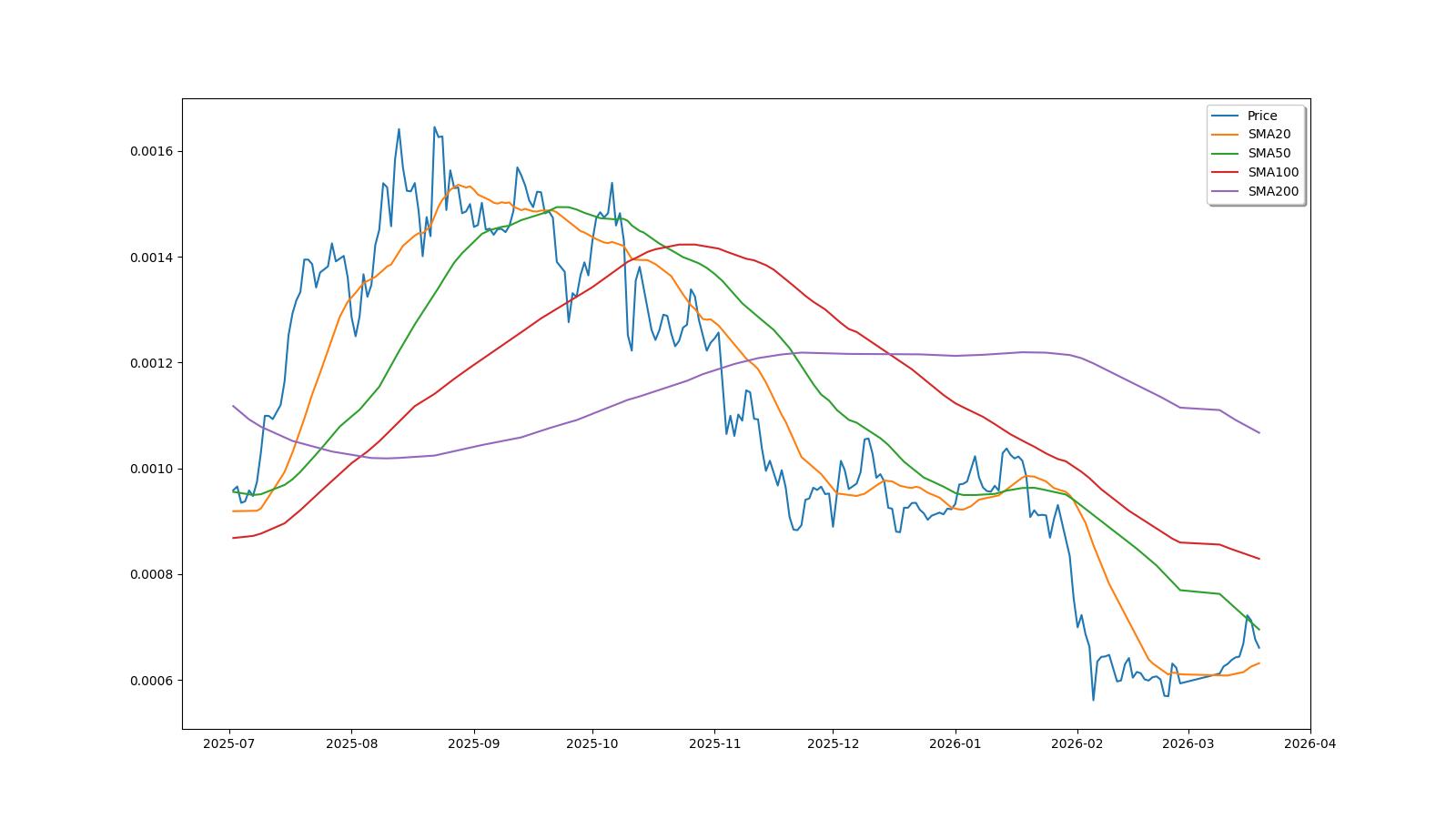 zkHive Simple Moving Averages
