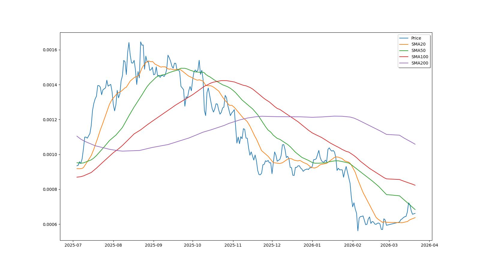 zkHive Simple Moving Averages