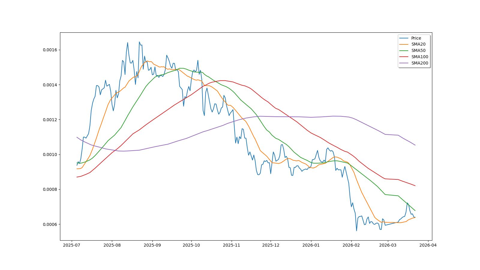 zkHive Simple Moving Averages