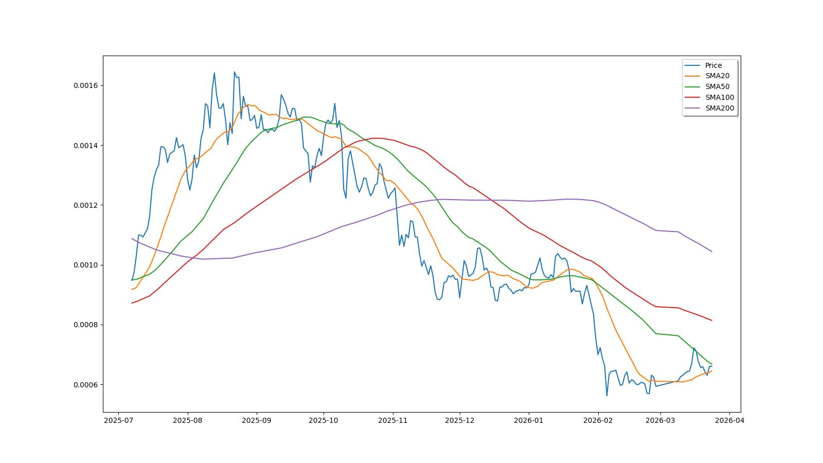 zkHive Simple Moving Averages
