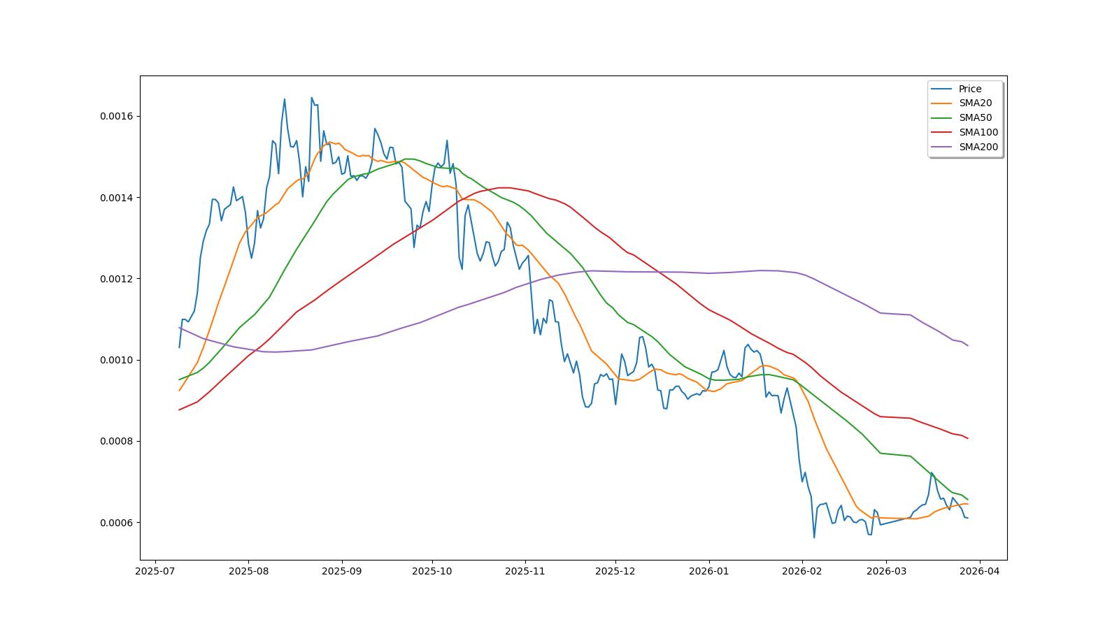 zkHive Simple Moving Averages