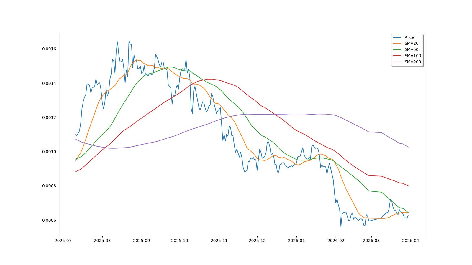 zkHive Simple Moving Averages