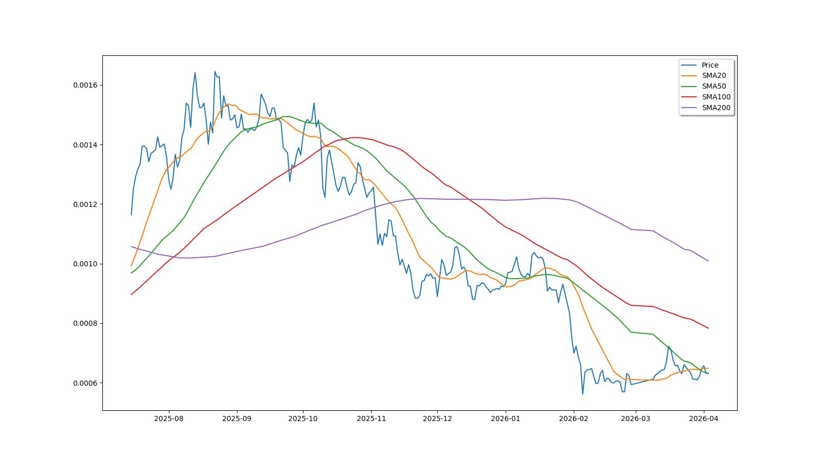 zkHive Simple Moving Averages