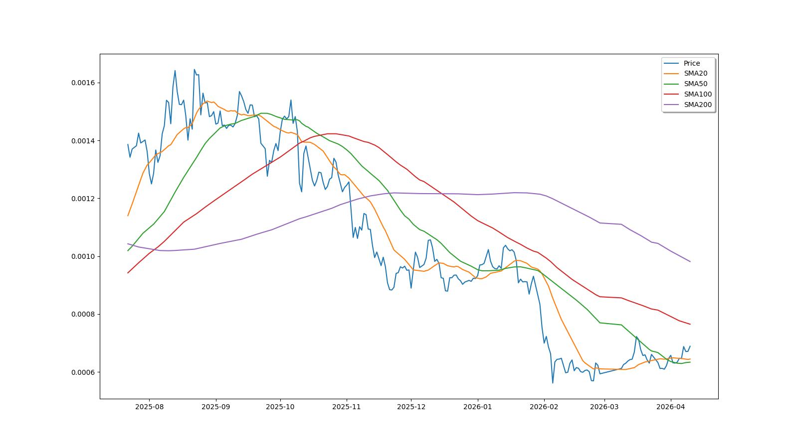 zkHive Simple Moving Averages