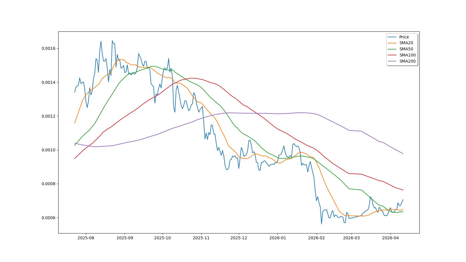 zkHive Simple Moving Averages