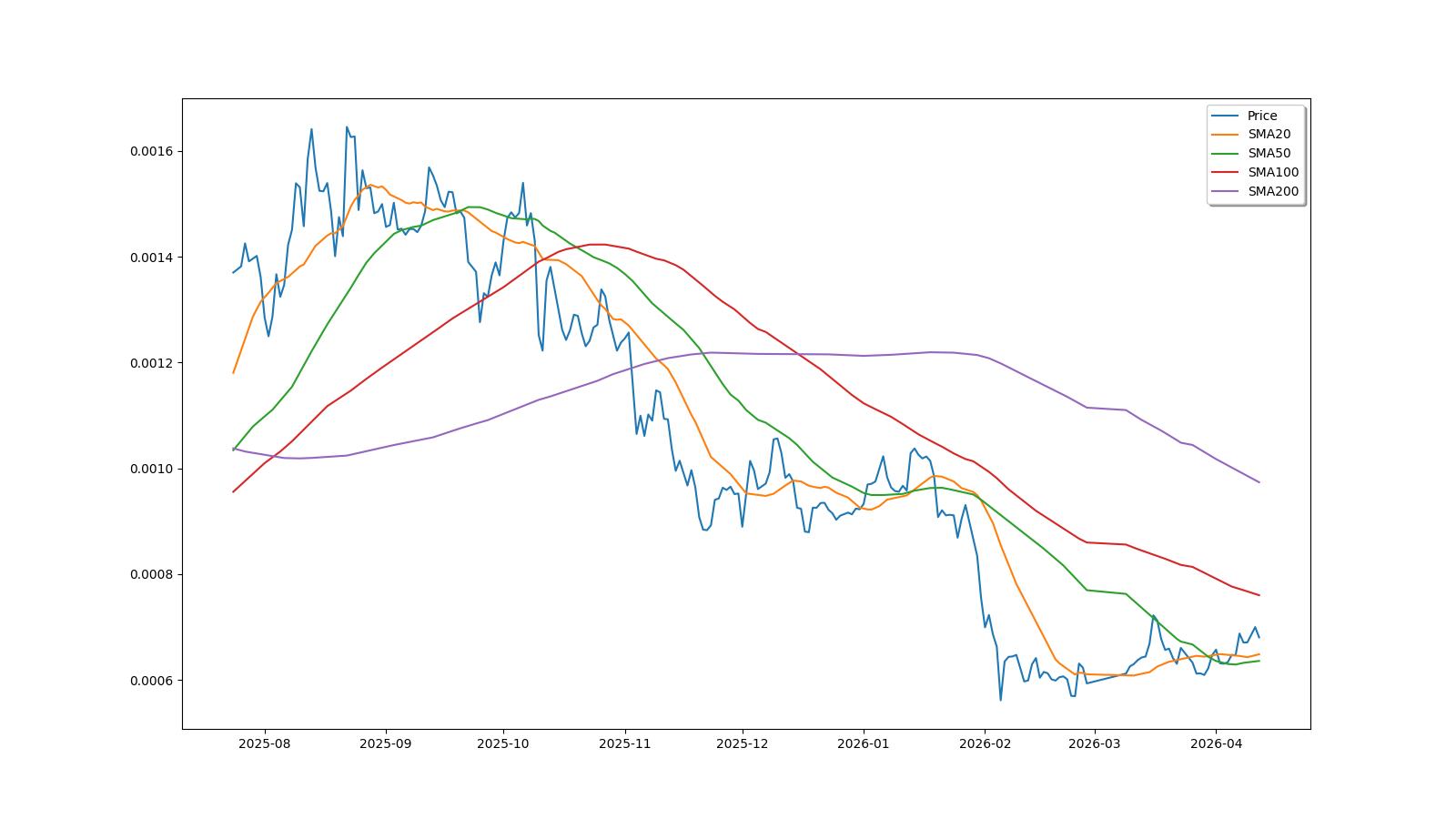 zkHive Simple Moving Averages