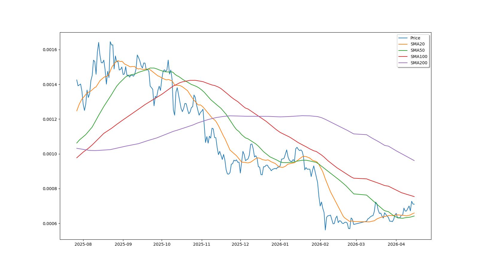 zkHive Simple Moving Averages