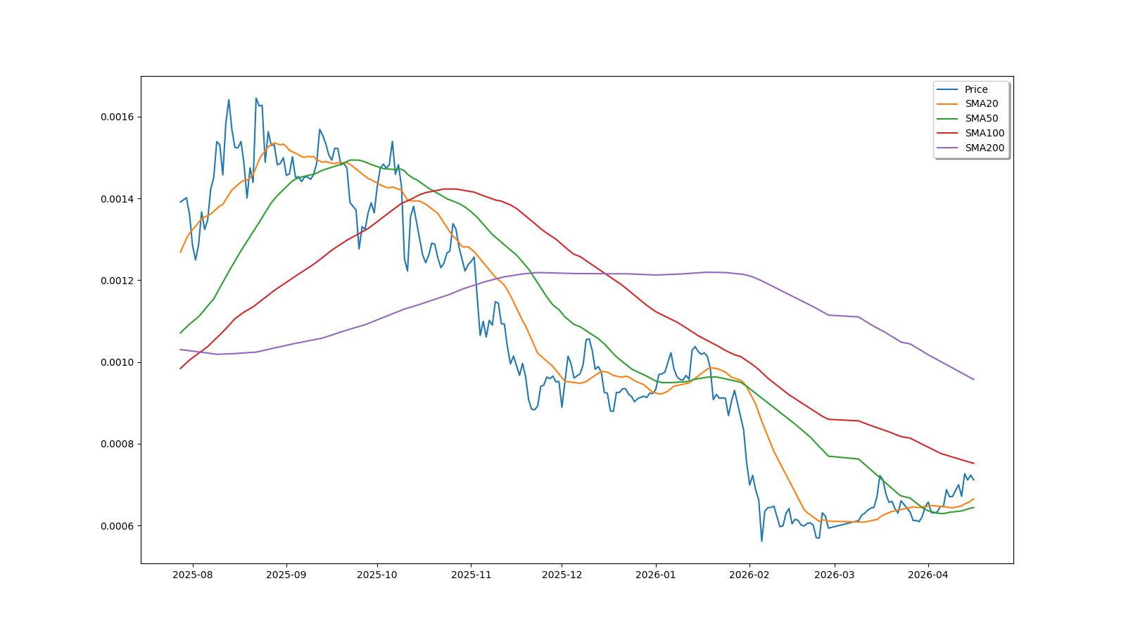 zkHive Simple Moving Averages