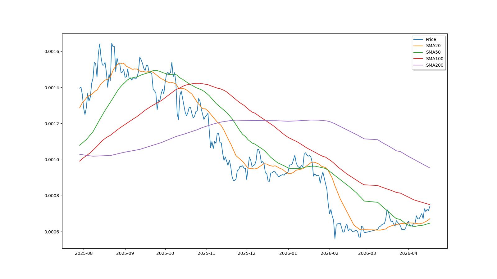 zkHive Simple Moving Averages