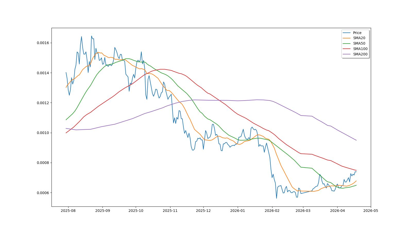 zkHive Simple Moving Averages