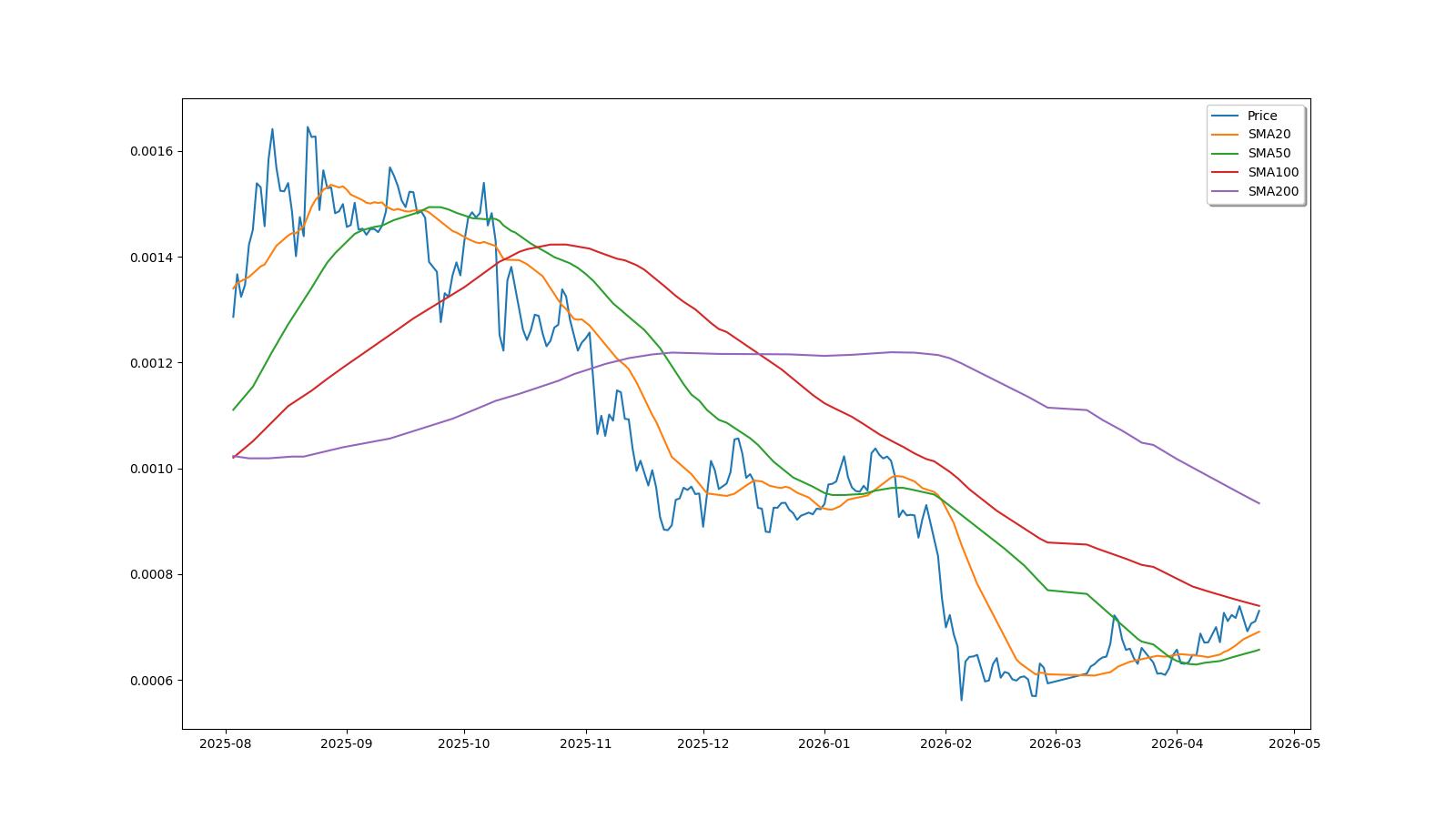 zkHive Simple Moving Averages