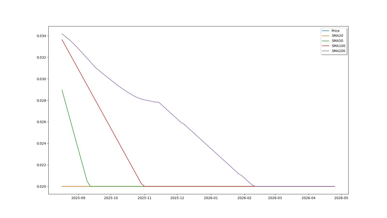 ZKitty Bot Simple Moving Averages