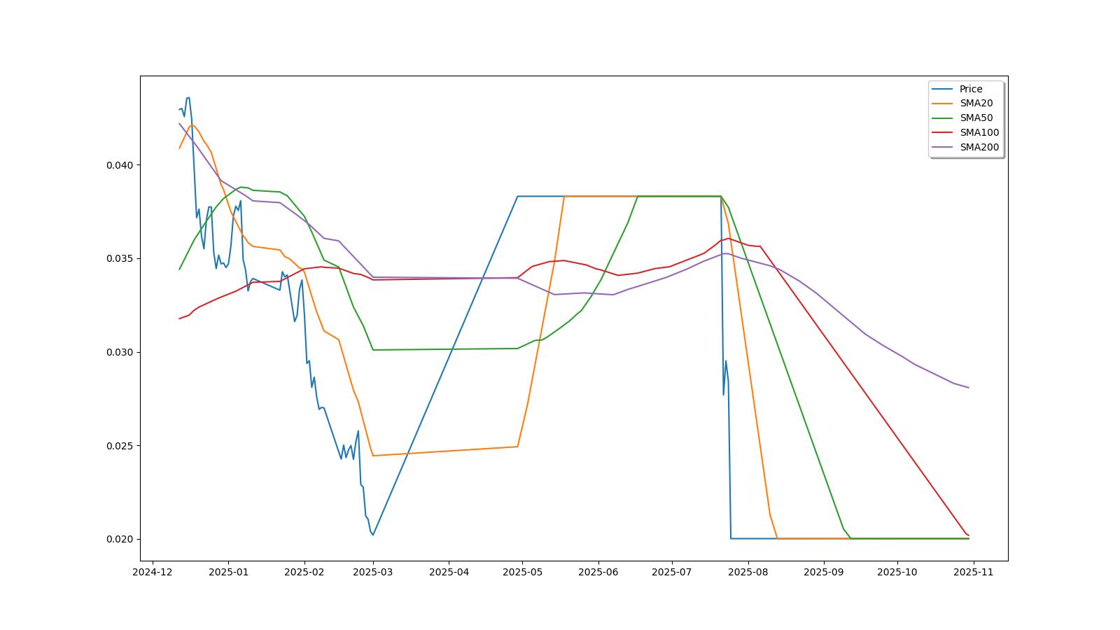 ZKitty Bot Simple Moving Averages