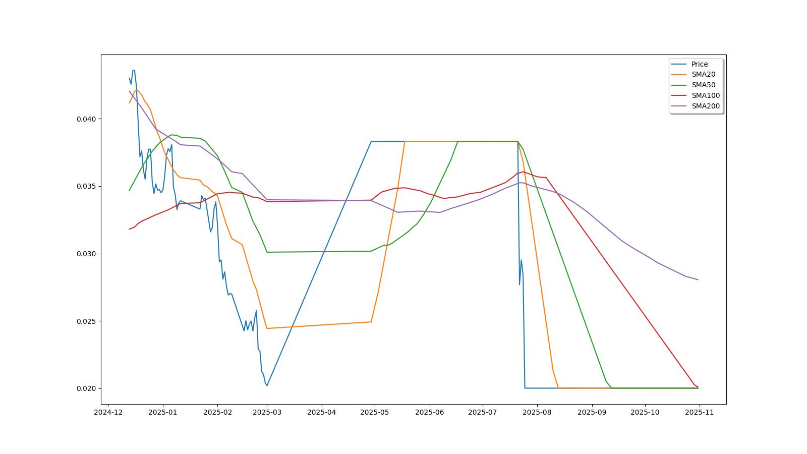 ZKitty Bot Simple Moving Averages