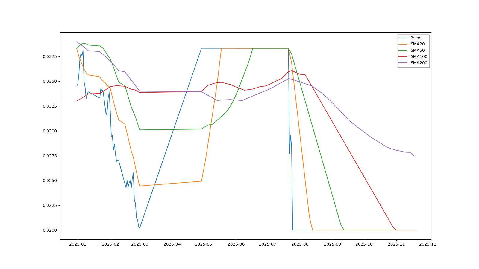 ZKitty Bot Simple Moving Averages