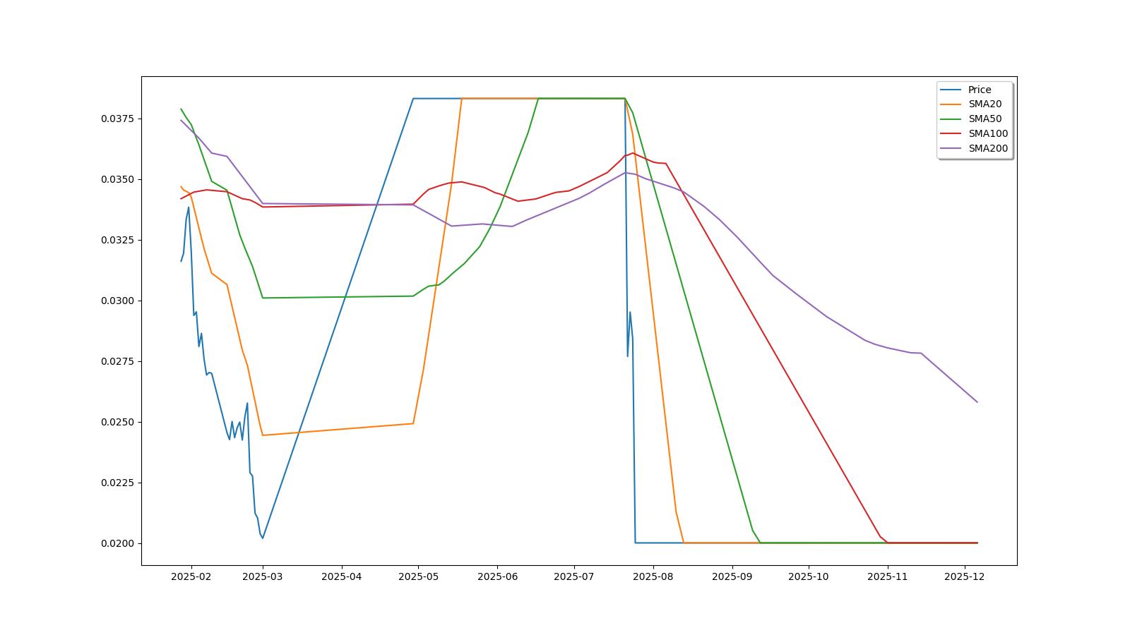 ZKitty Bot Simple Moving Averages