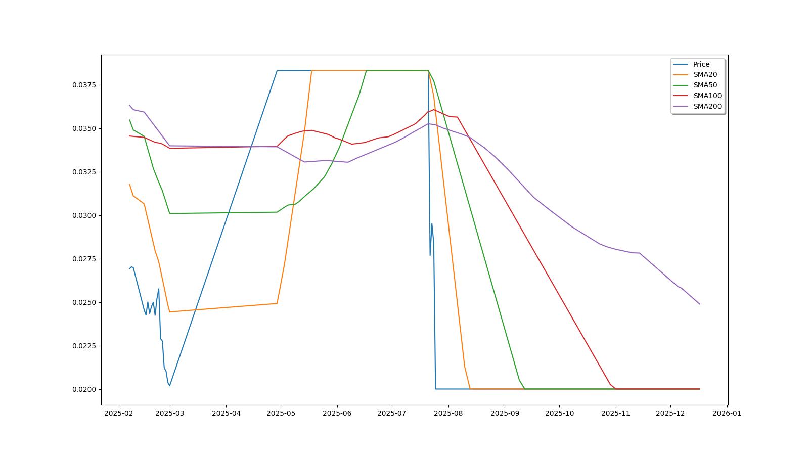 ZKitty Bot Simple Moving Averages
