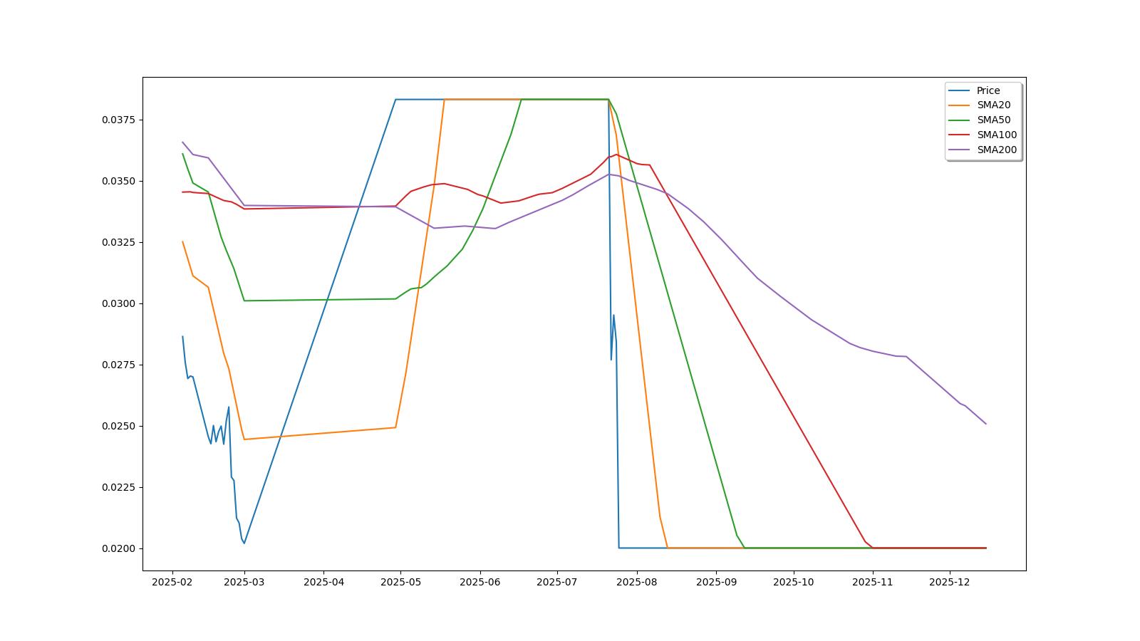 ZKitty Bot Simple Moving Averages