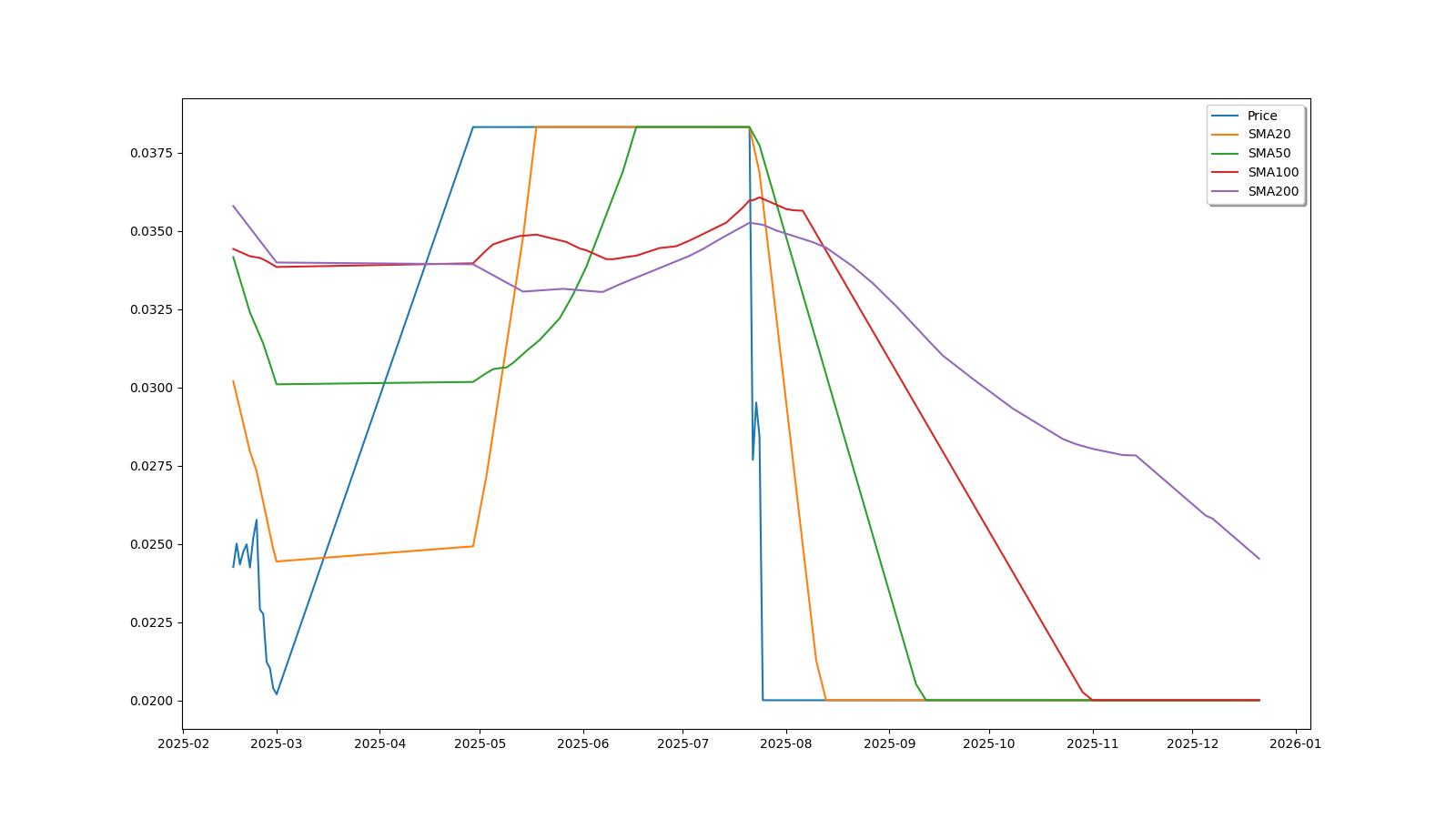 ZKitty Bot Simple Moving Averages
