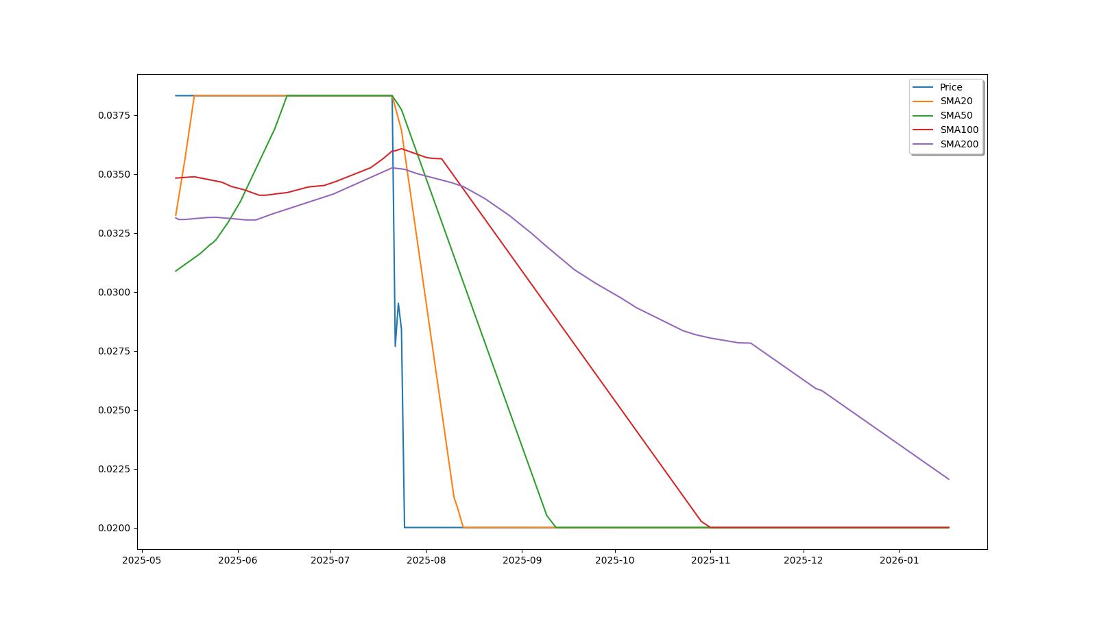 ZKitty Bot Simple Moving Averages