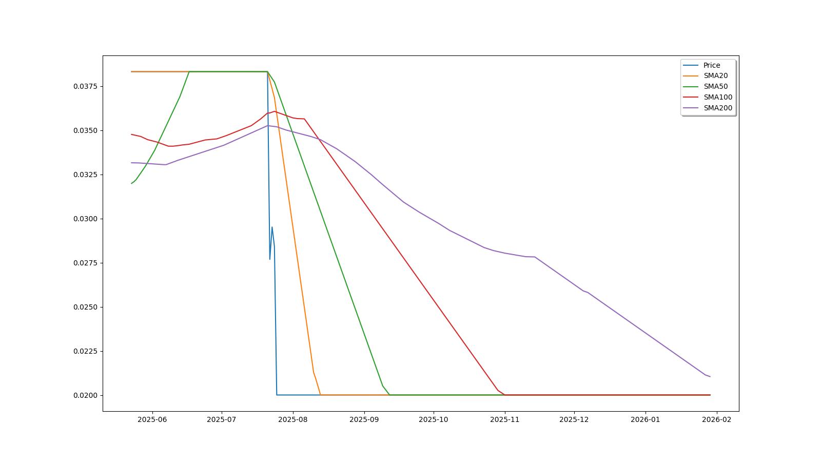 ZKitty Bot Simple Moving Averages